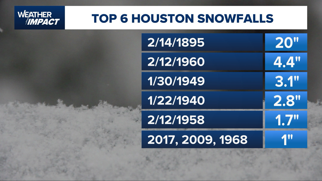 Houston Snowfall History